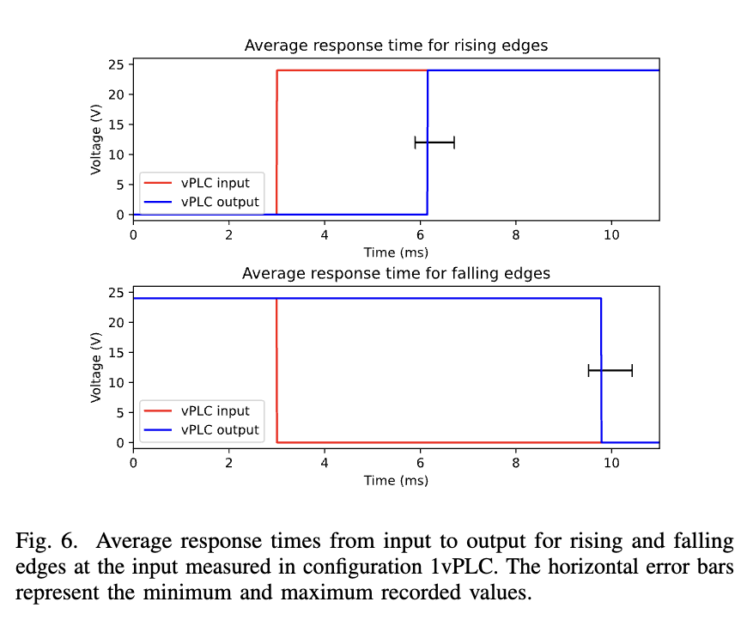 What is a virtual PLC architecture? | SDA