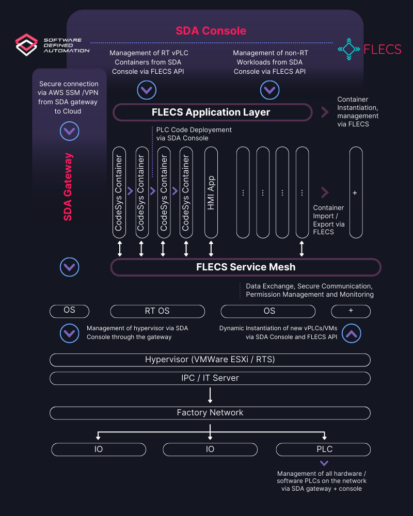 PLC Virtualization and Workload Consolidation - SDA