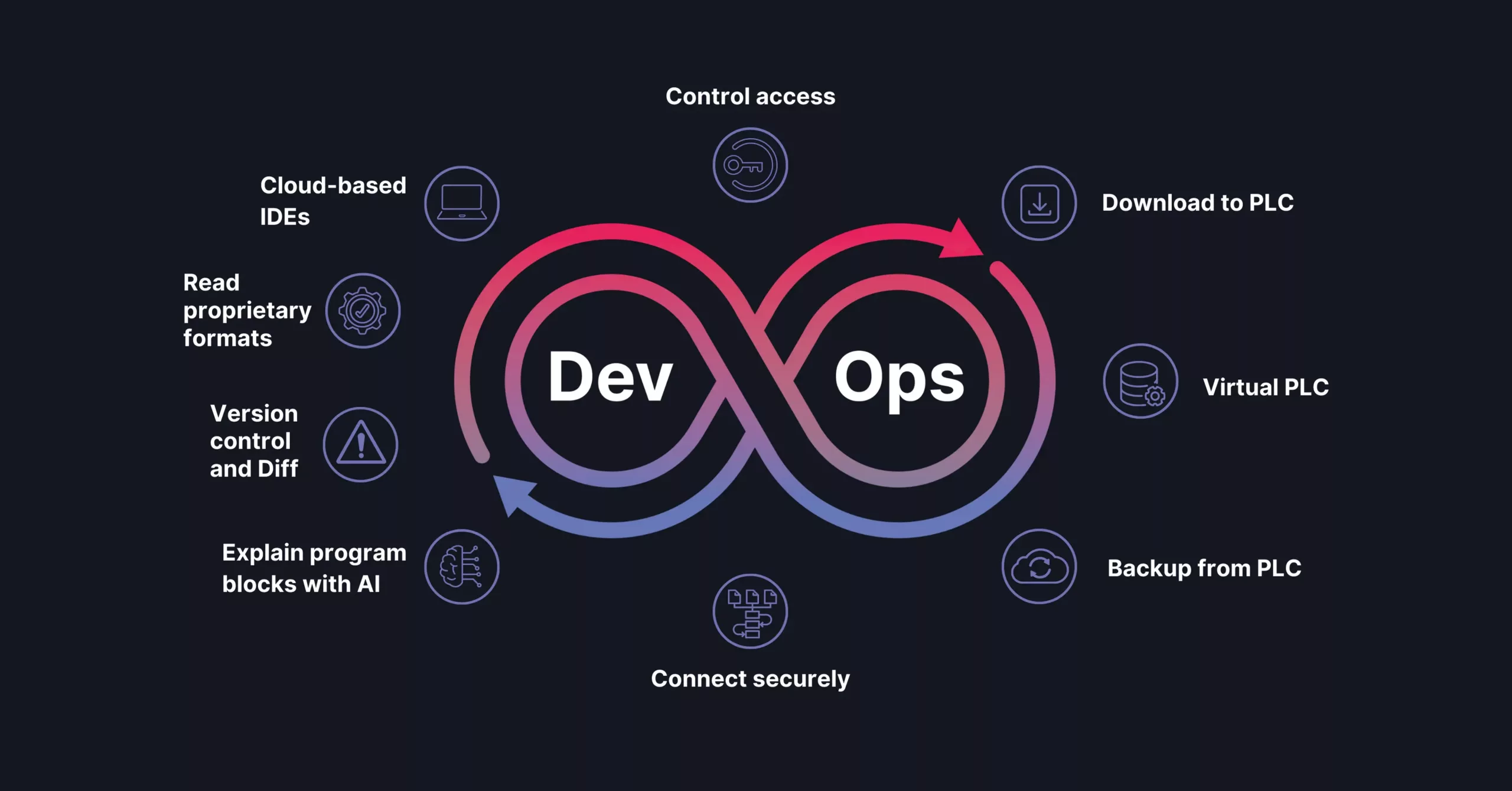 Industrial Devops