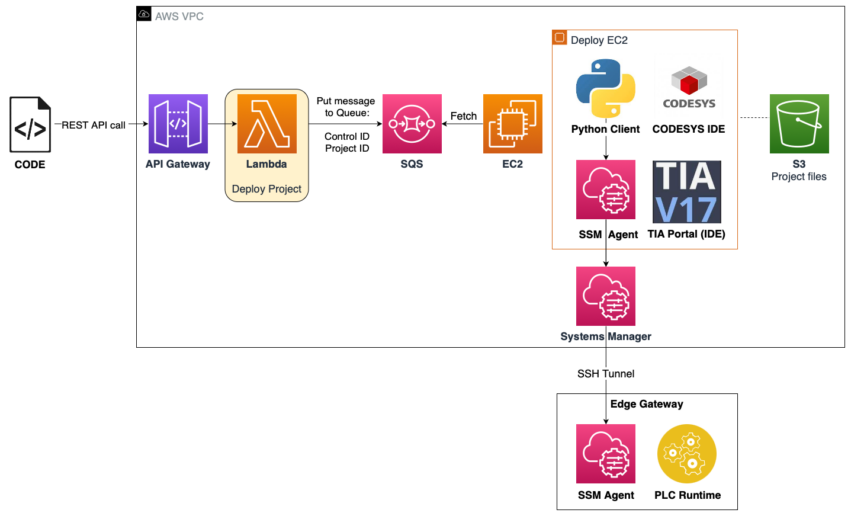 Minimizing changeover time by leveraging scalable SDA services - SDA