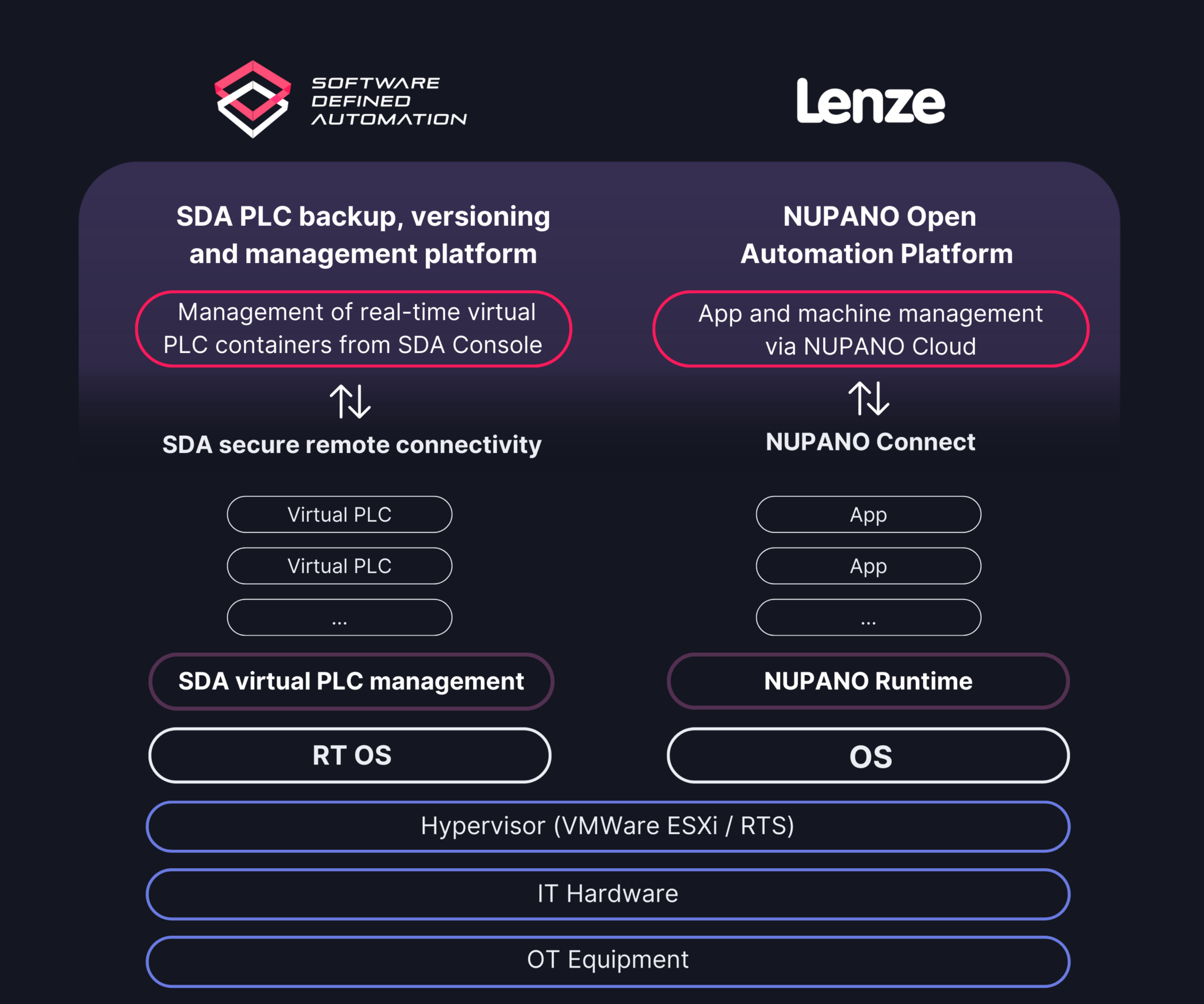 Software Defined Automation And Lenze Announce Partnership Sda