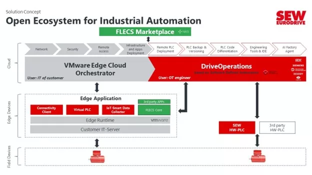 Open Ecosystem for Industrial Automation - SDA