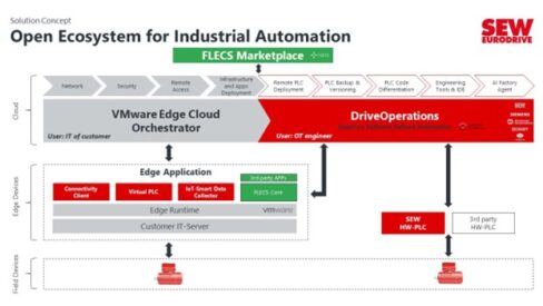 Open Ecosystem for Industrial Automation - SDA