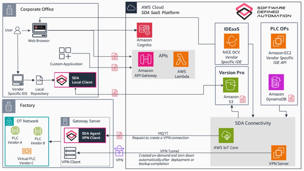 Industrial automation software management on AWS: End-to-end DevOps for ...
